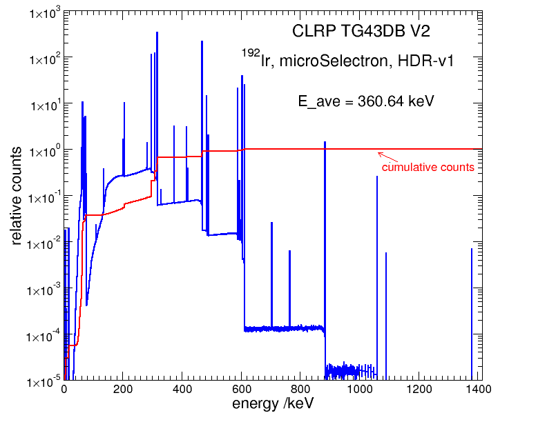 Nucletron, Ir192 microSelectron-v1, HDR (classic) | Carleton Laboratory ...